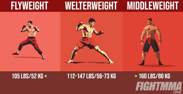 Muay Thai Weight Classes Guide (2024 With Table) - FightMMA.org Muay Thai Weight Classes Guide (2024 With Table) - FightMMA.org