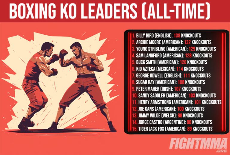15 Boxers With Most Knockouts: All-Time KO Leaders - FightMMA.org